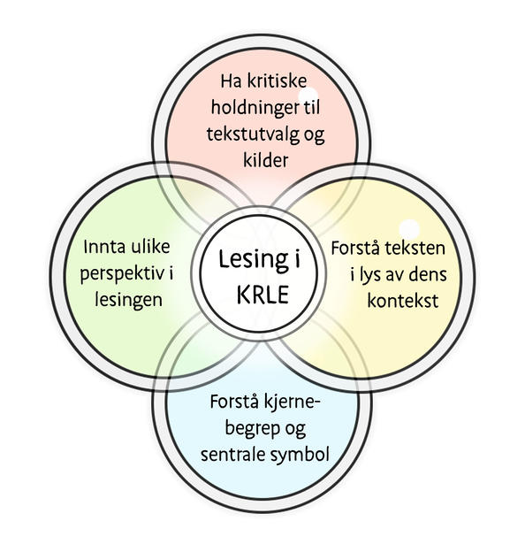 Prøve ut i praksis: Lesing i KRLE | Språkløyper